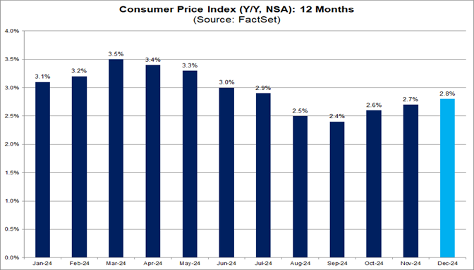Consumer Price Index (CPI) for December 2024 is Projected to Rise 2.8% Year-Over-Year